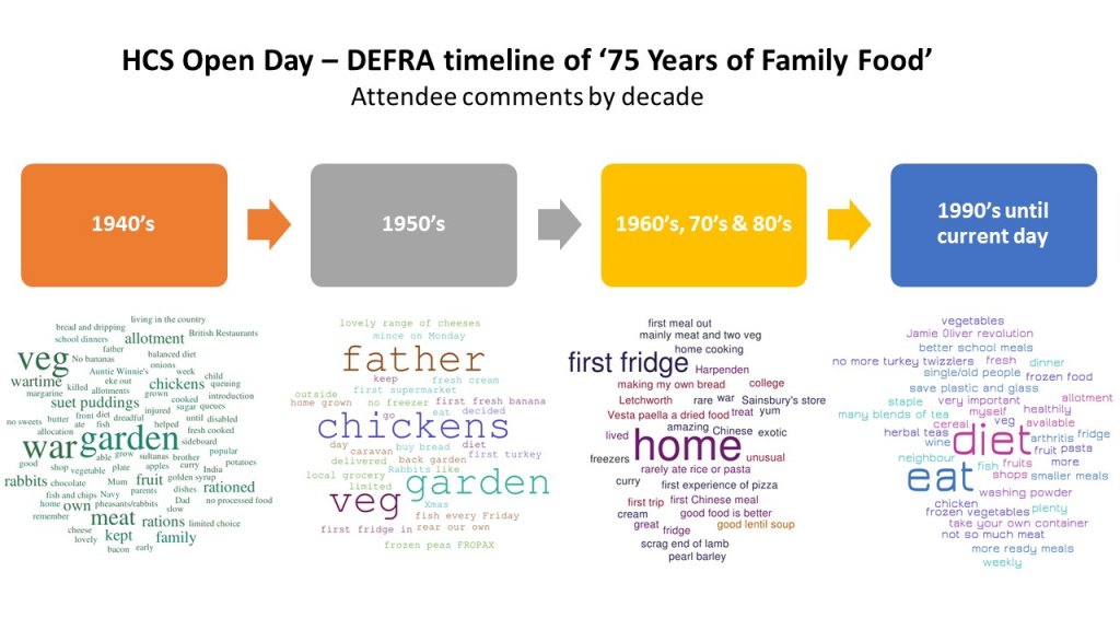 Our changing diets – diet activity at the HCS Open Day – Hertfordshire ...