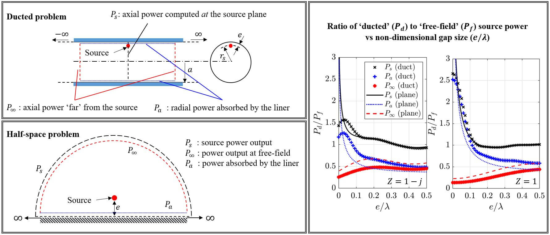 Modelling of ducted noise sources in the proximity of acoustic liners ...