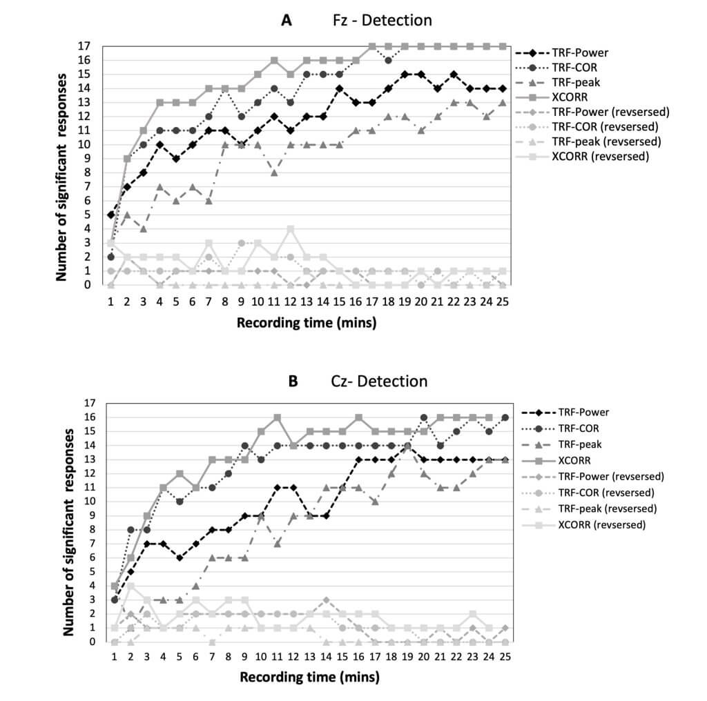 Detecting cortical responses to continuous running speech using EEG data from only one channel ...