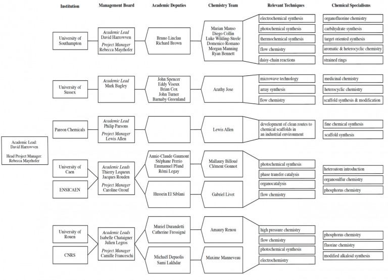 organogram