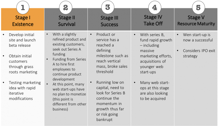 Five Stages of Business Growth – Meeting of Minds