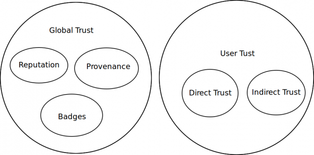 Trust Models, a Taxonomy | Team Philosoraptor
