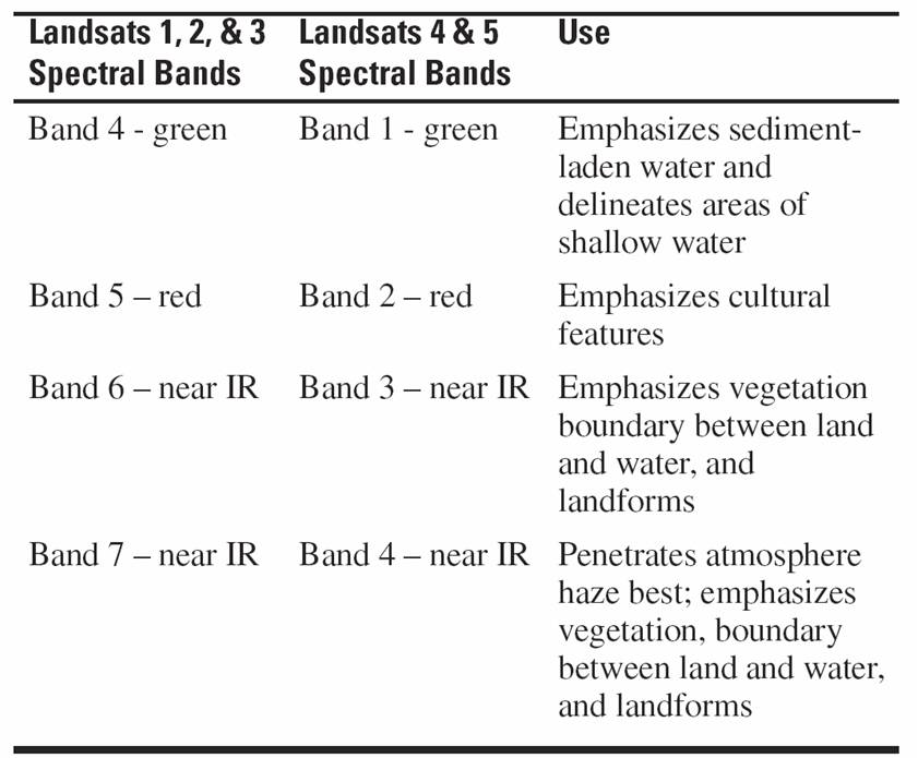 6.2. The Landsat Programme | RS4EO