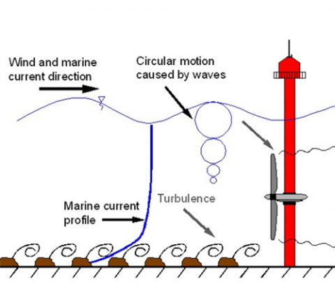 Tidal Energy Archives - Page 2 of 5 - University of Southampton Blogs