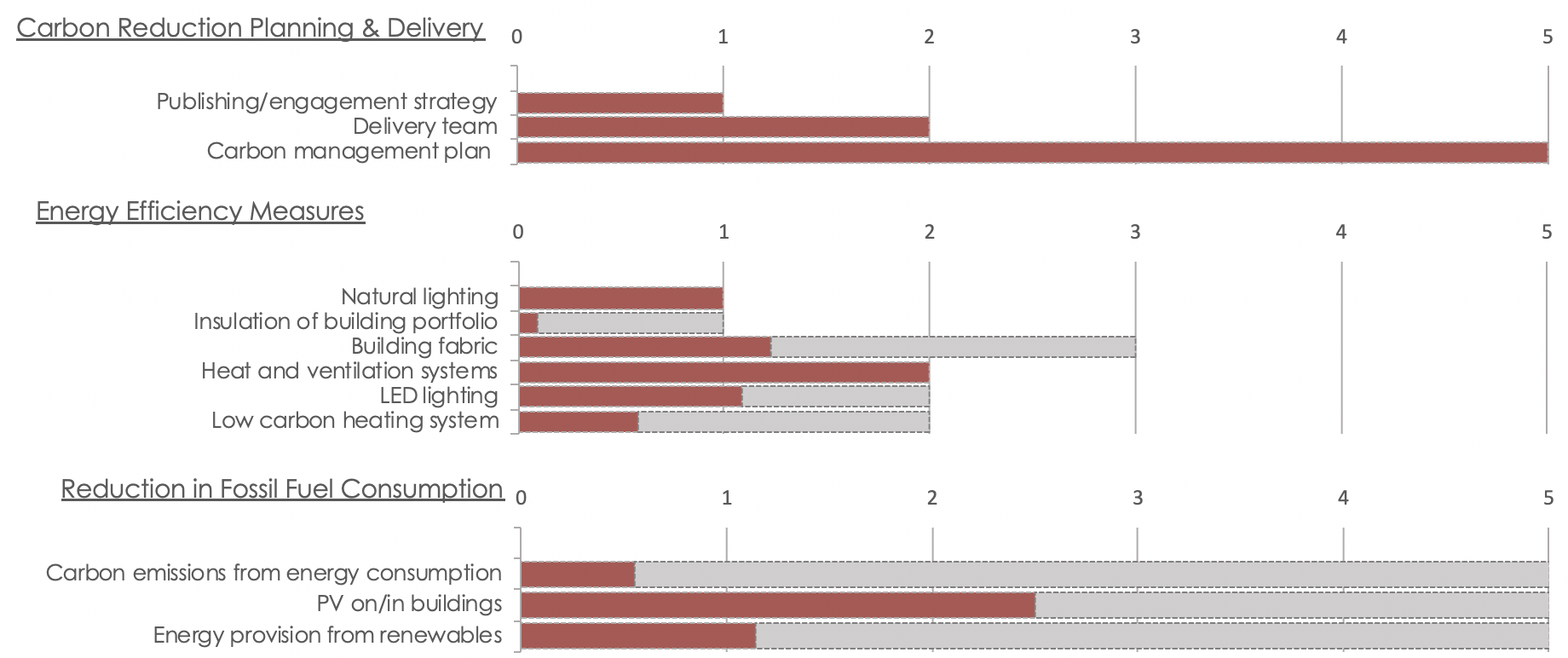 Green City Charter Score Dashboard - University of Southampton Blogs