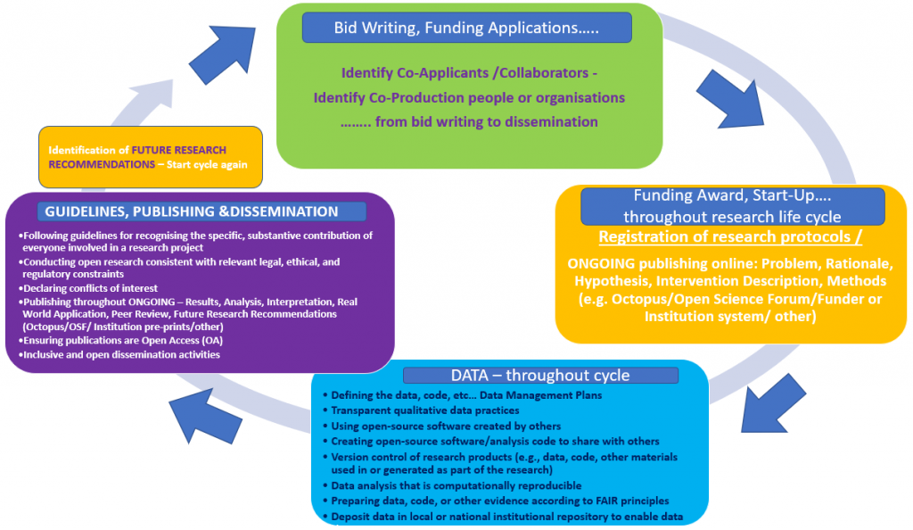 Opportunities for Open Research Practice throughout the Life Cycle of ...