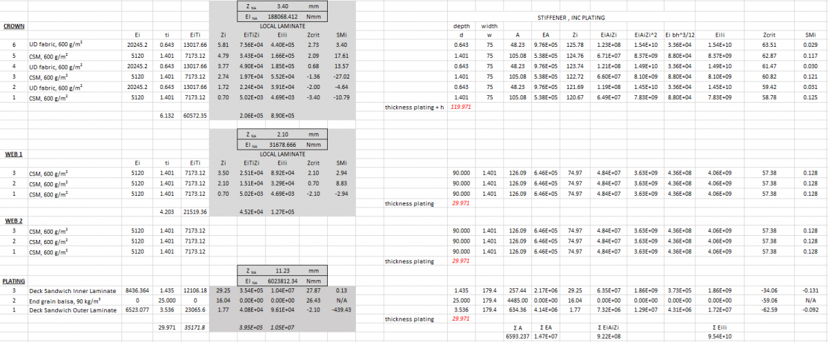 Hull and Scantlings Design - Wolfson Unit