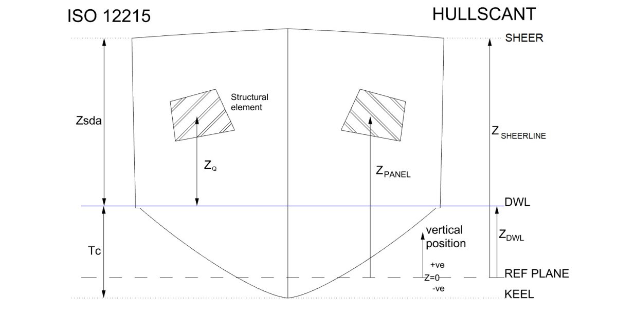 Hull and Scantlings Design - Wolfson Unit